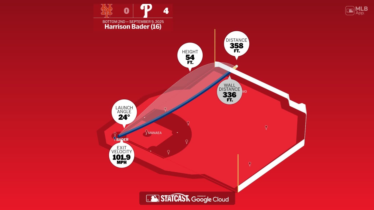 Measuring the stats on Harrison Bader's home run | 09/09/2025 | MLB.com