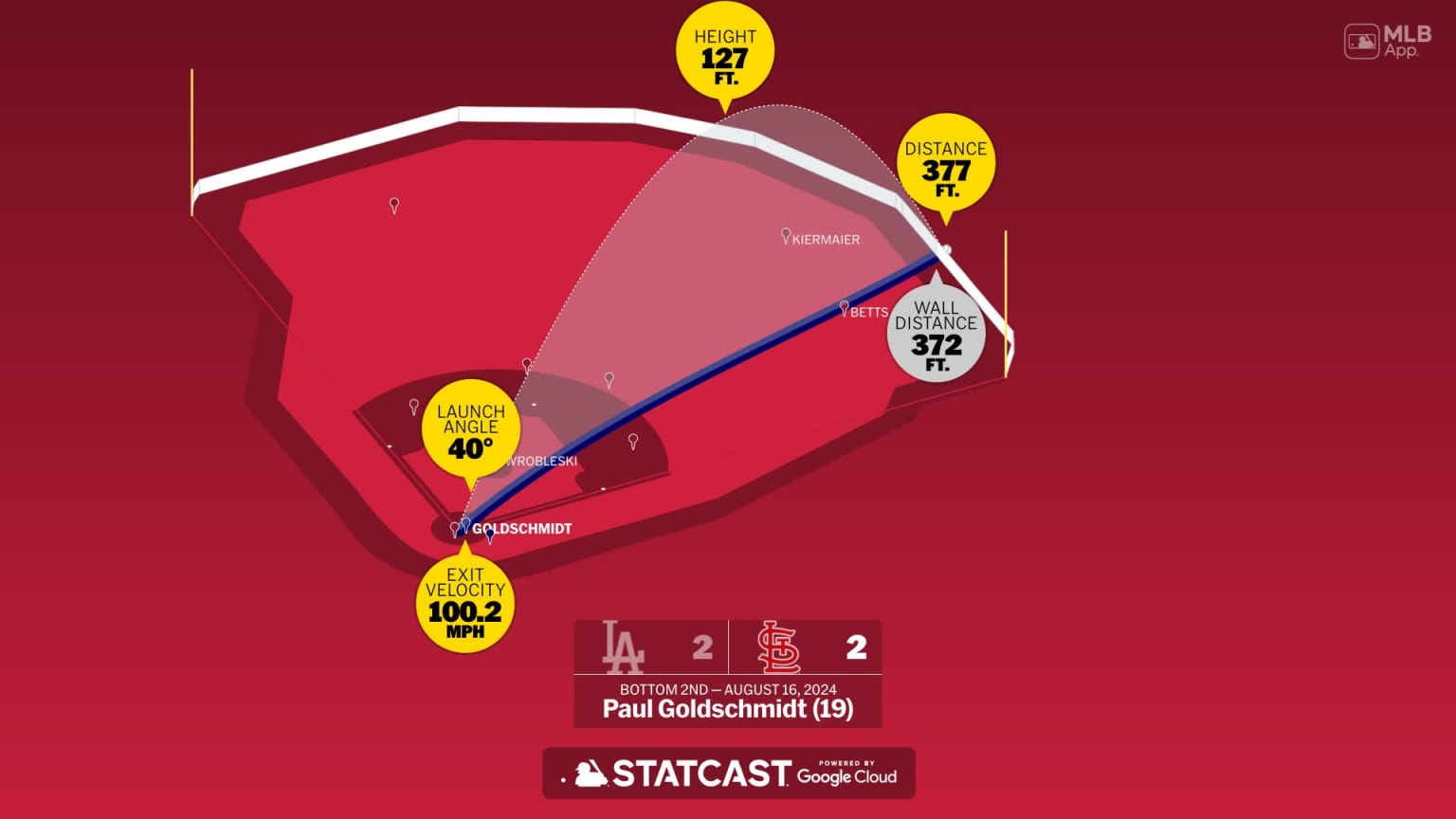 Measuring the stats on Paul Goldschmidt's home run | 08/16/2024 | St ...