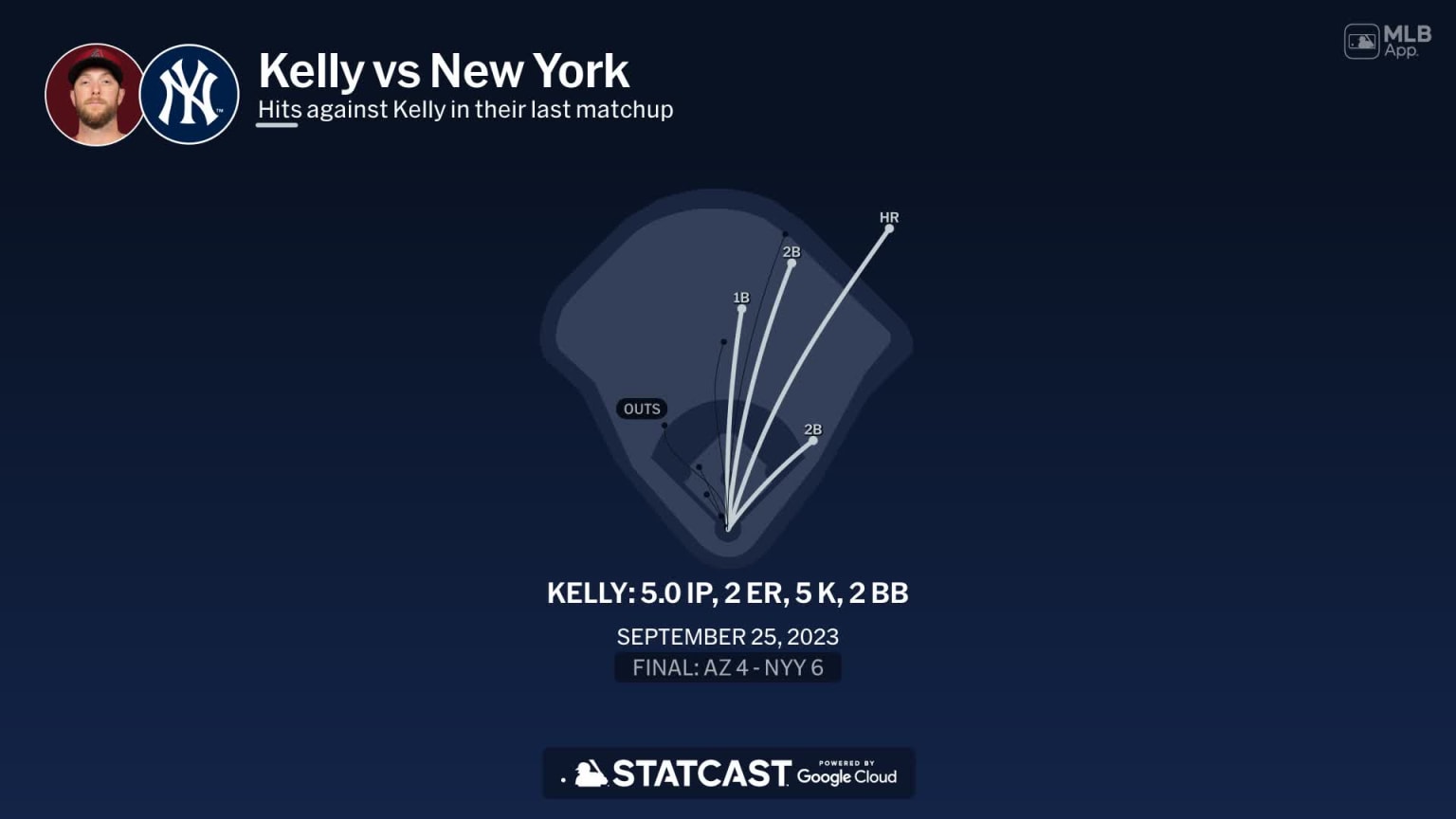 Merrill Kelly against the Yankees | 04/03/2024 | Arizona Diamondbacks