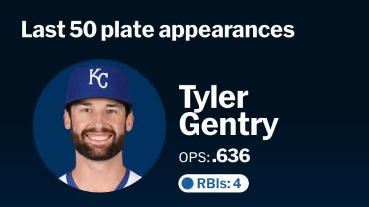 Tyler Gentry: Last 50 plate appearances - TAP | 02/21/2025 | MLB.com