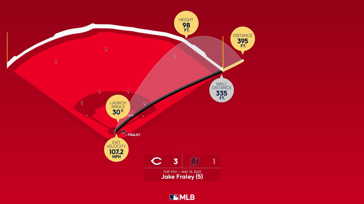 Breaking down Jake Fraley's home run | 05/13/2023 | Cincinnati Reds
