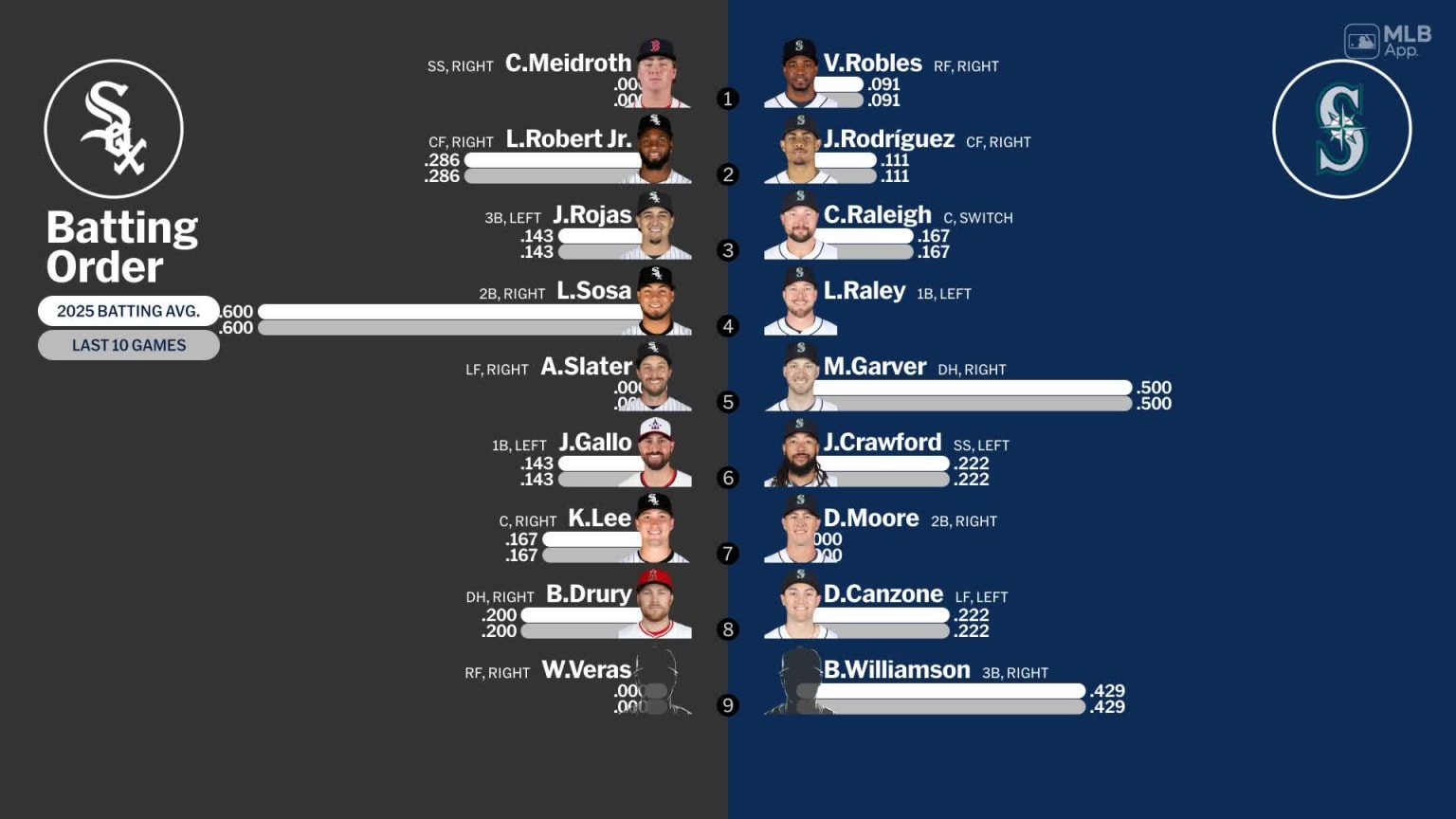 Starting lineups for White Sox at Mariners - March 1, 2025 | 03/01/2025 ...