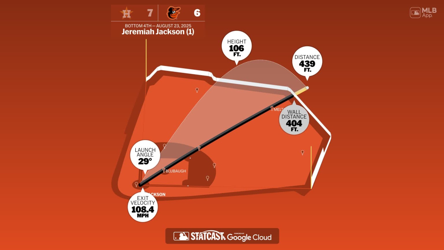 The distance behind Jeremiah Jackson's home run | 08/23/2025 | MLB.com
