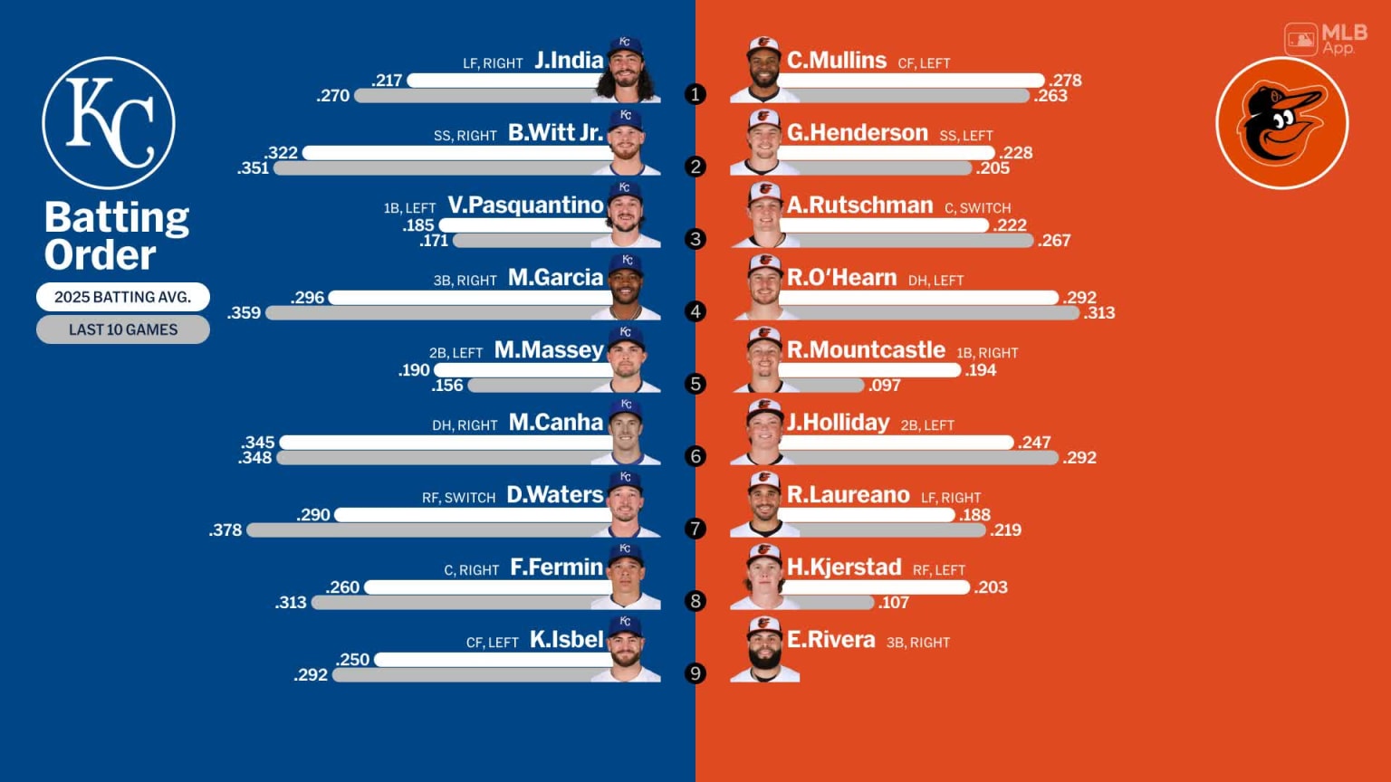 Starting lineups for Royals at Orioles - May 2, 2025 | 05/02/2025 ...