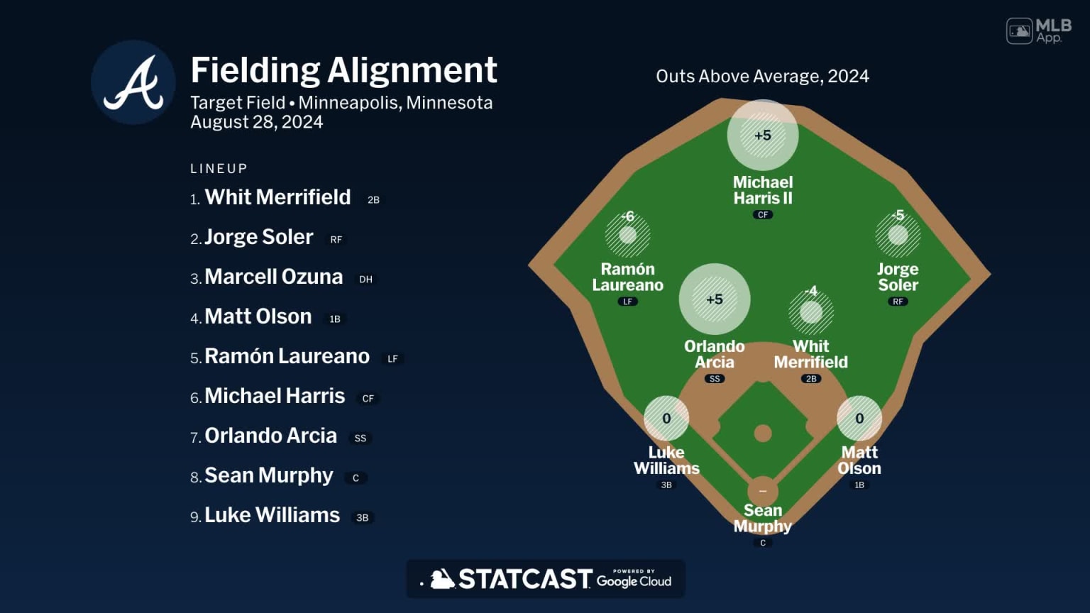 Fielding alignment for Atlanta, August 28 vs Twins | 08/28/2024 | MLB.com