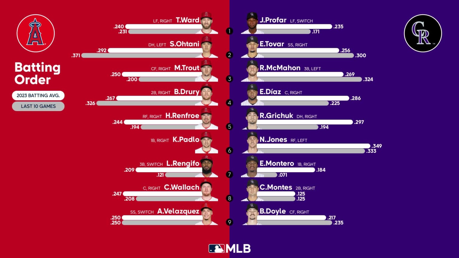 Starting lineups for Angels at Rockies - June 23, 2023 | 06/23/2023 ...