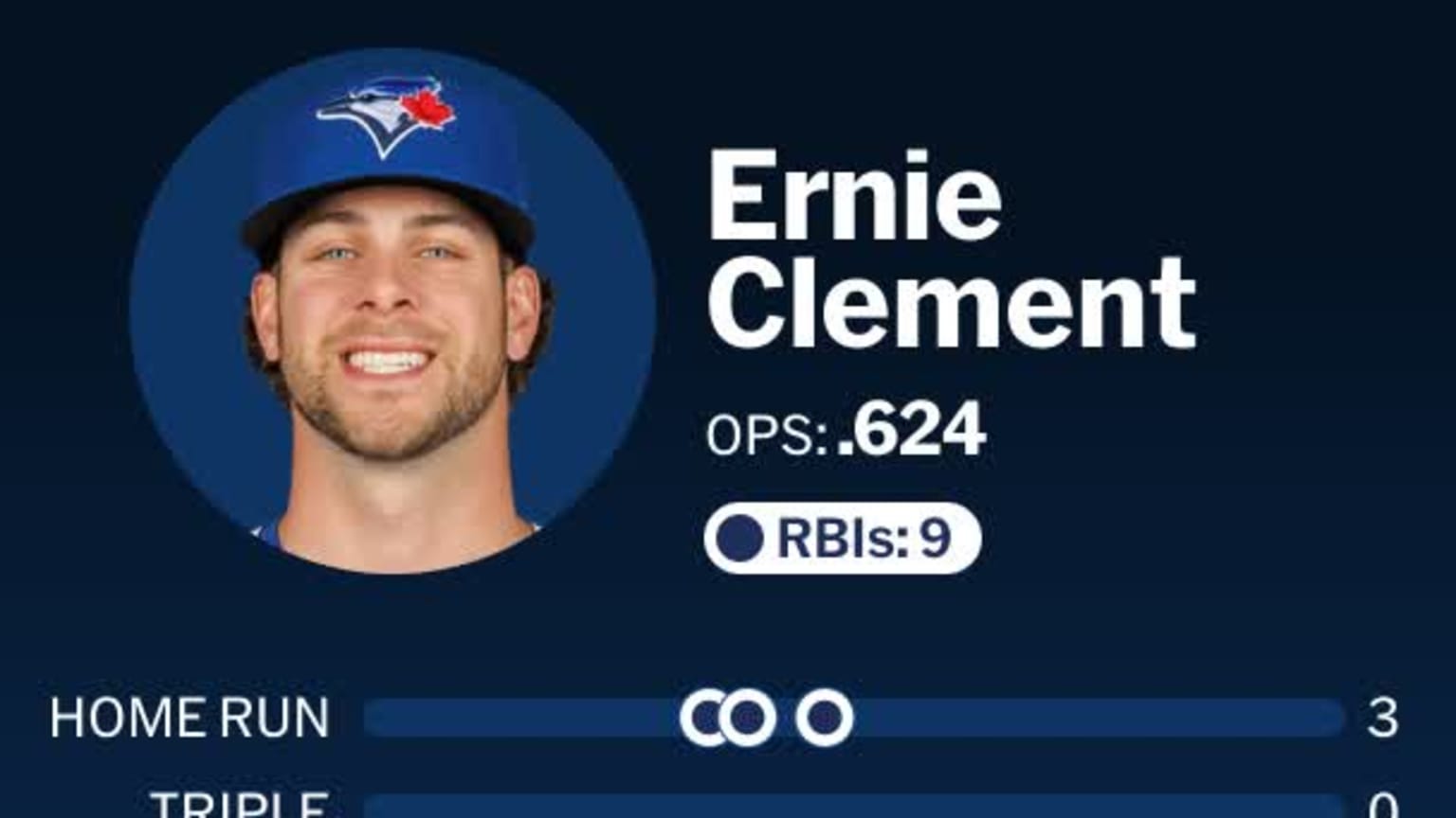 Ernie Clement: Last 50 plate appearances - TAP | 08/06/2024 | MLB.com