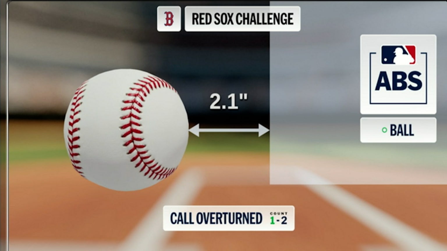 Strike 3 overturned after ABS challenge | 05/31/2026 | Boston Red Sox