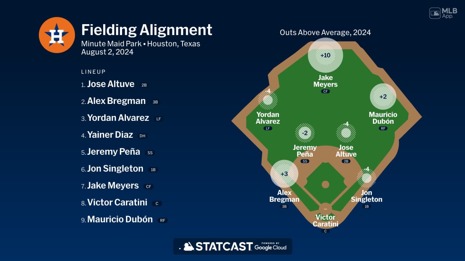 Fielding alignment for Houston, August 2 vs Rays | 08/02/2024 | Houston ...