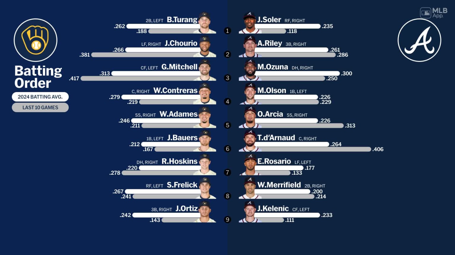 Starting lineups for Brewers at Braves - August 6, 2024 | 08/06/2024 ...