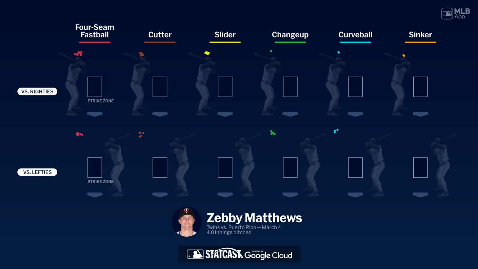 Breaking down Zebby Matthews' pitches | 03/04/2026 | Minnesota Twins
