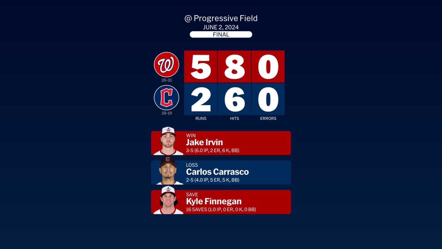 Nationals at Guardians - June 2, 2024: Story Postgame Slate | 06/02/2024 | MLB.com