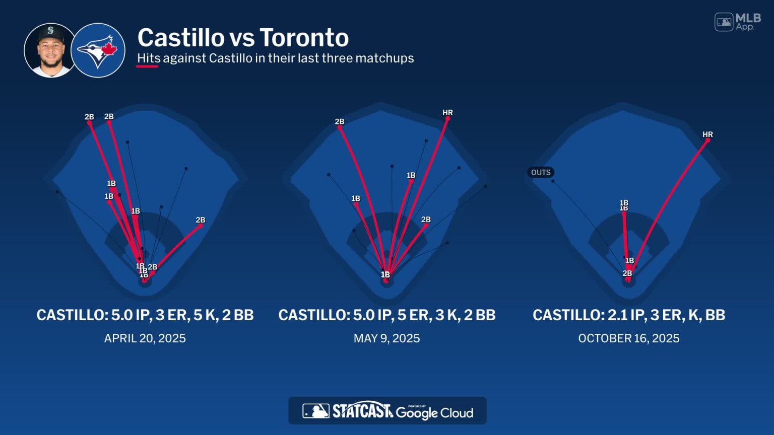 Luis Castillo against the Blue Jays | 07/03/2026 | Seattle Mariners
