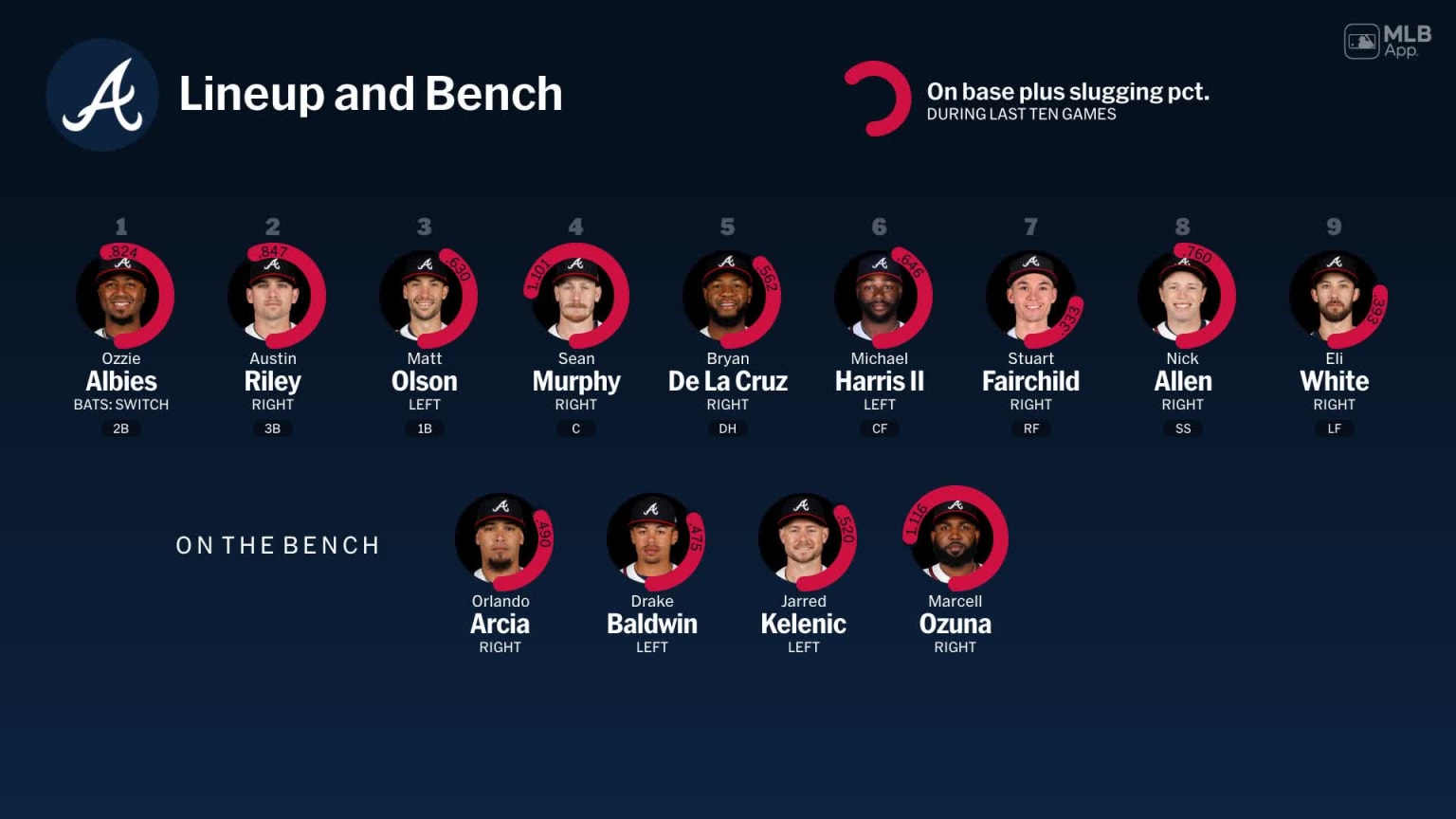 Bench availability for Atlanta, April 14 vs Blue Jays | 04/14/2025 ...