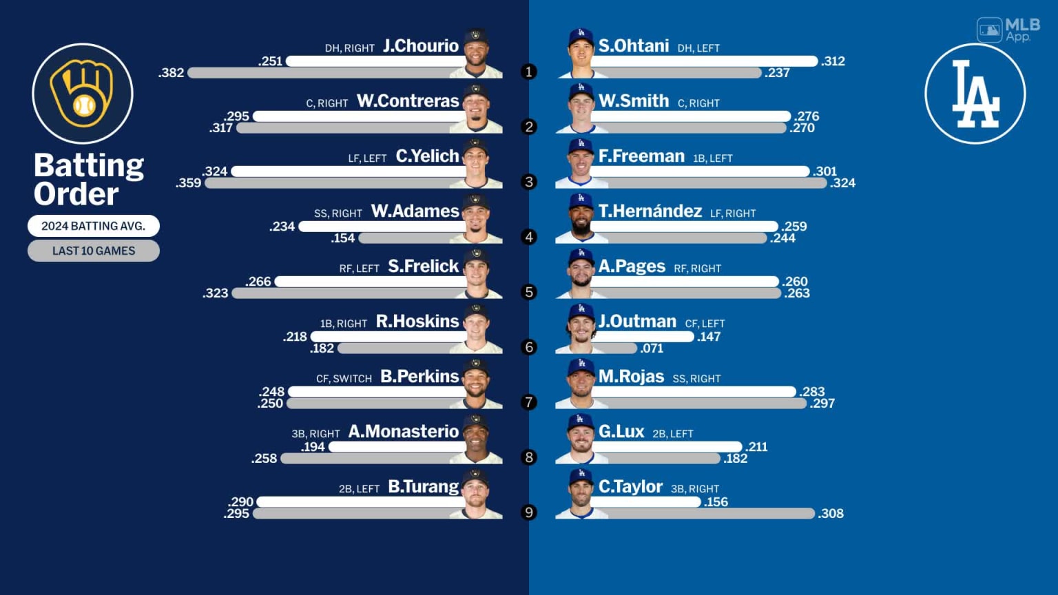 Starting lineups for Brewers at Dodgers - July 6, 2024 | 07/06/2024 | Milwaukee Brewers