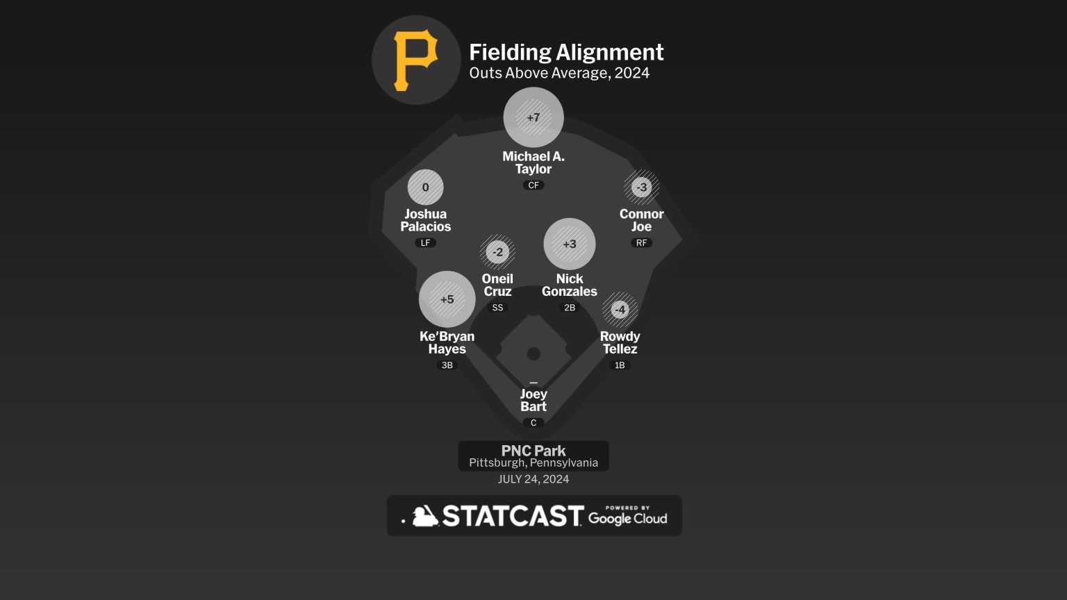 Cardinals at Pirates - July 24, 2024: Pittsburgh Fielding Alignment ...