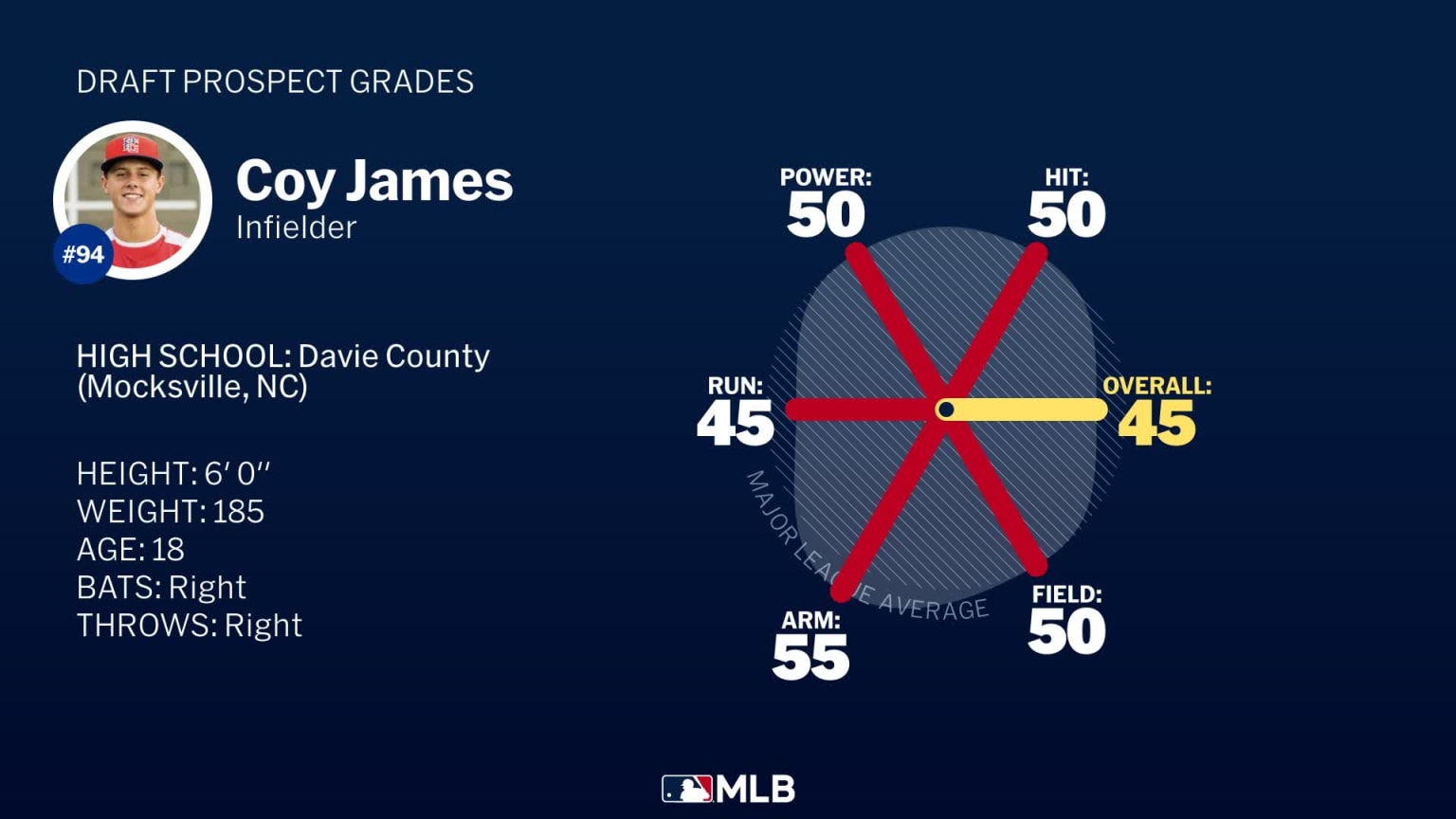 Coy James 2025 Draft Grades | 07/10/2025 | MLB.com