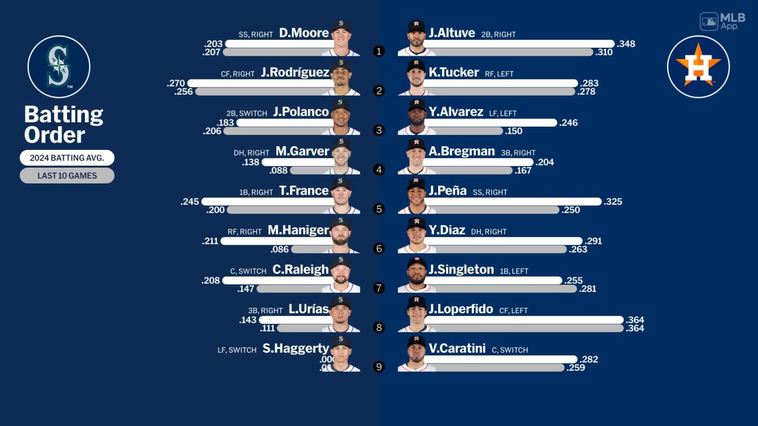 Starting lineups for Mariners at Astros - May 4, 2024 | 05/04/2024 ...