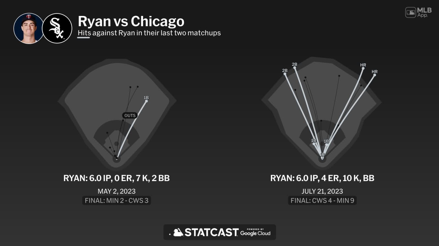 Joe Ryan ante los White Sox | 24/04/2024 | Los Twins de Minnesota