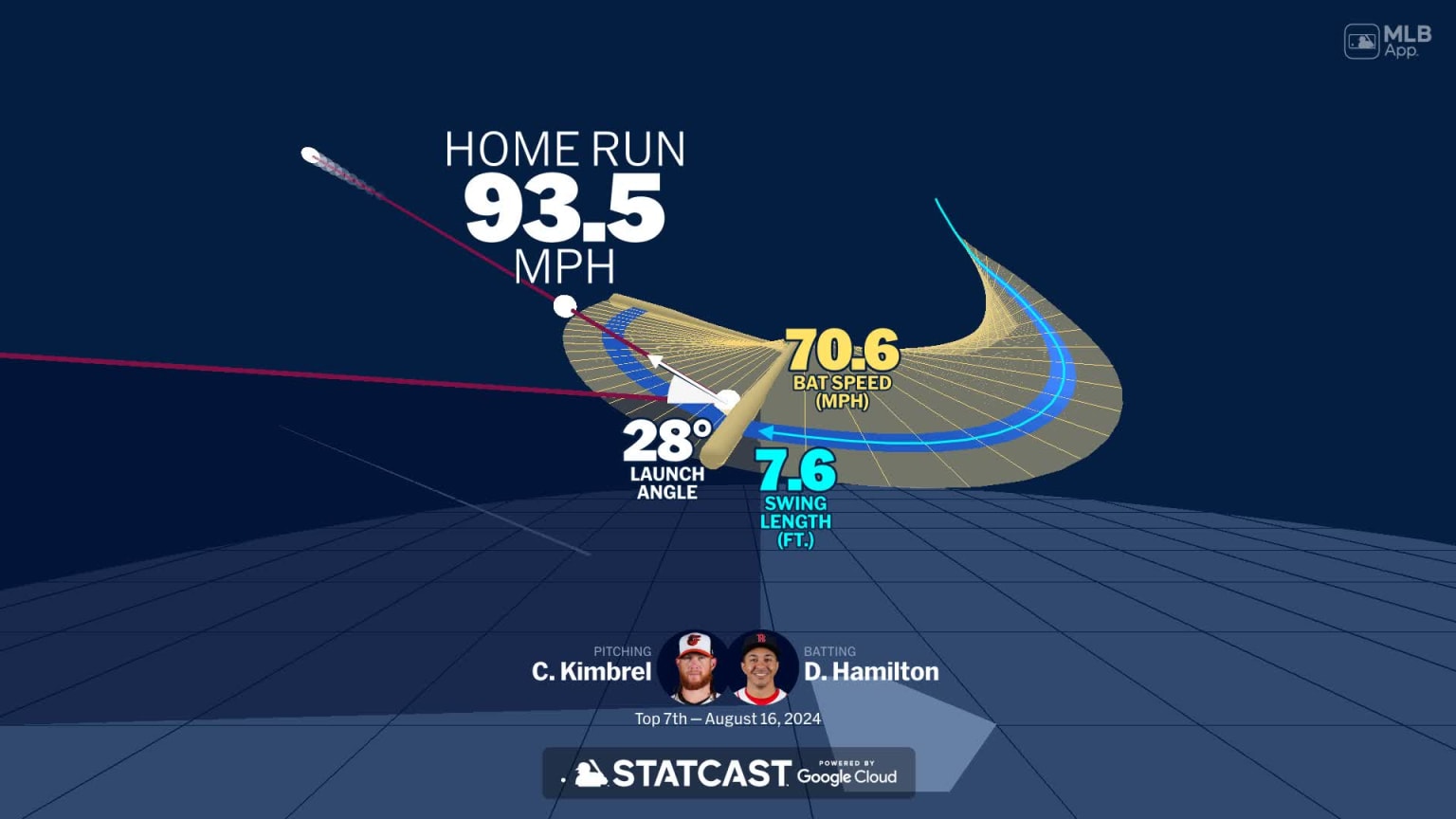 Analyzing David Hamilton's home run through bat tracking | 08/16/2024 ...