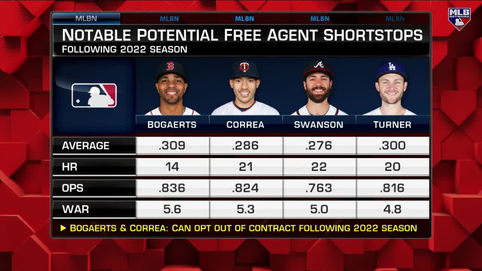 MLB Tonight sizes up 2023 Free Agent Shortstop Class | 09/30/2022 ...