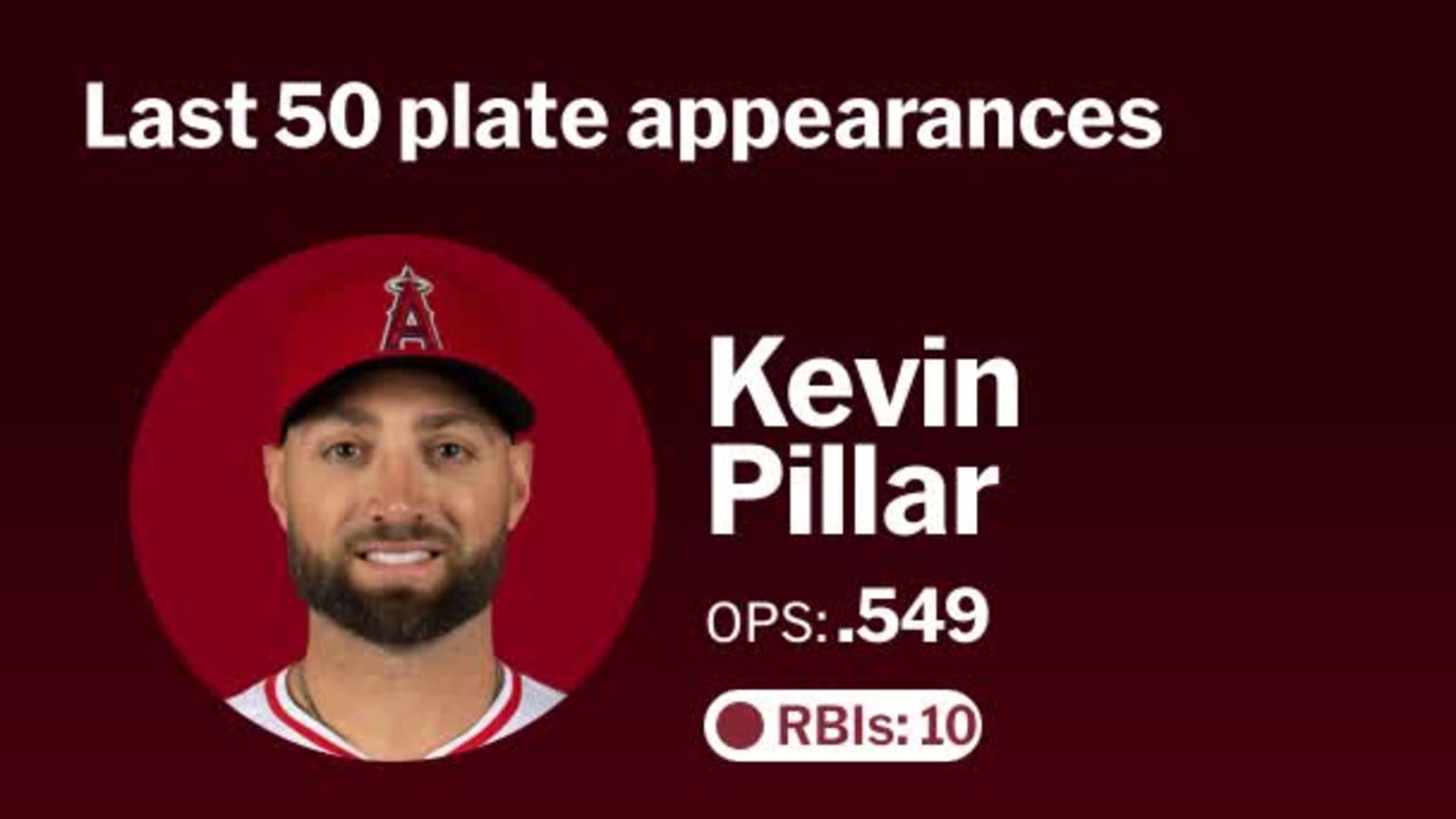 Kevin Pillar: Last 50 plate appearances - TAP | 08/07/2024 | MLB.com