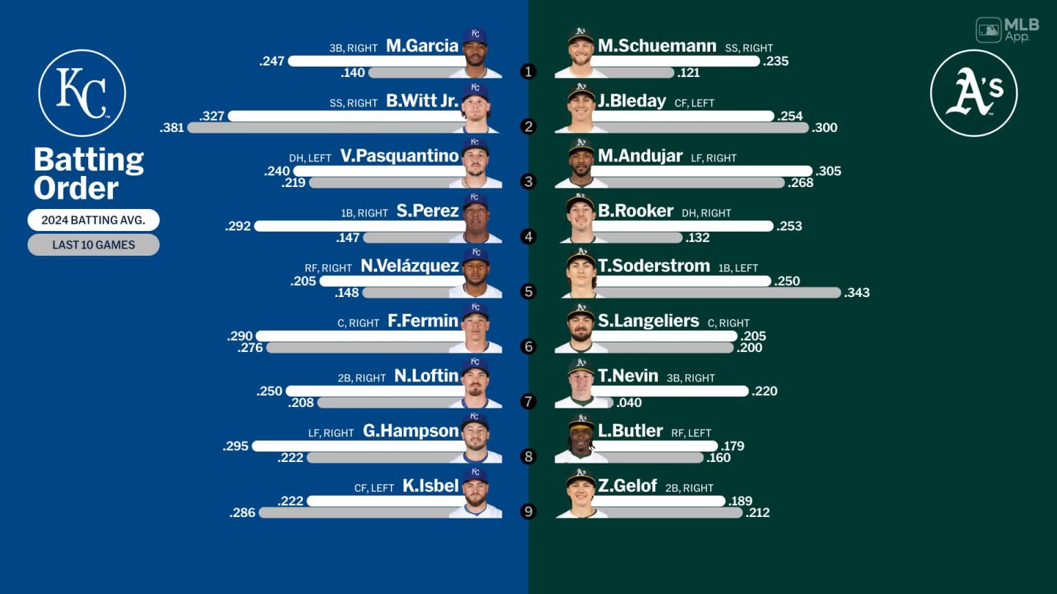 Starting lineups for Royals at Athletics - June 18, 2024 | 06/18/2024 ...