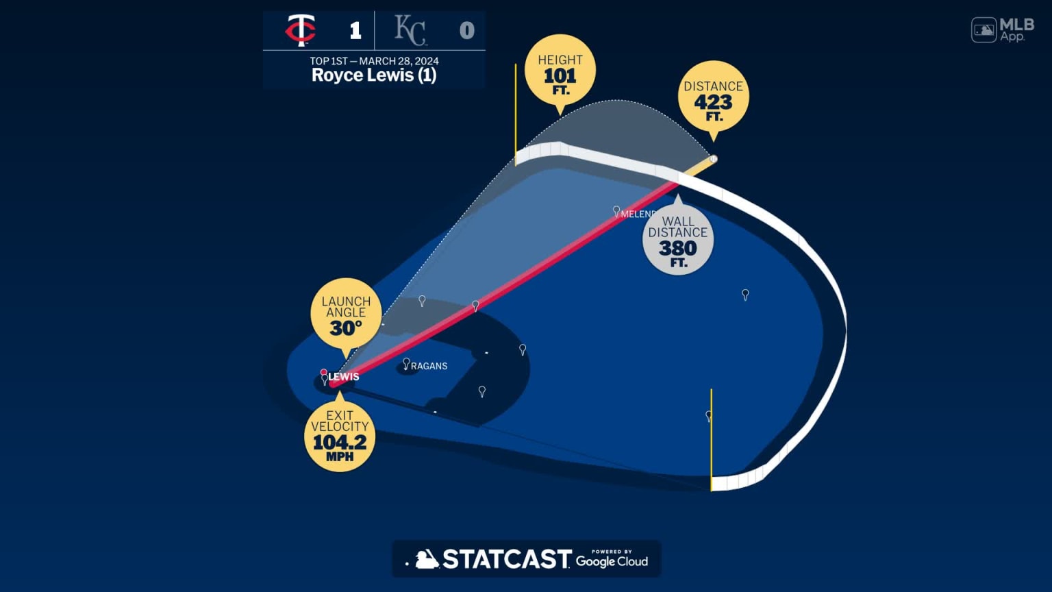 Royce Lewis: Home Run Statcast Analysis | 03/28/2024 | Minnesota Twins