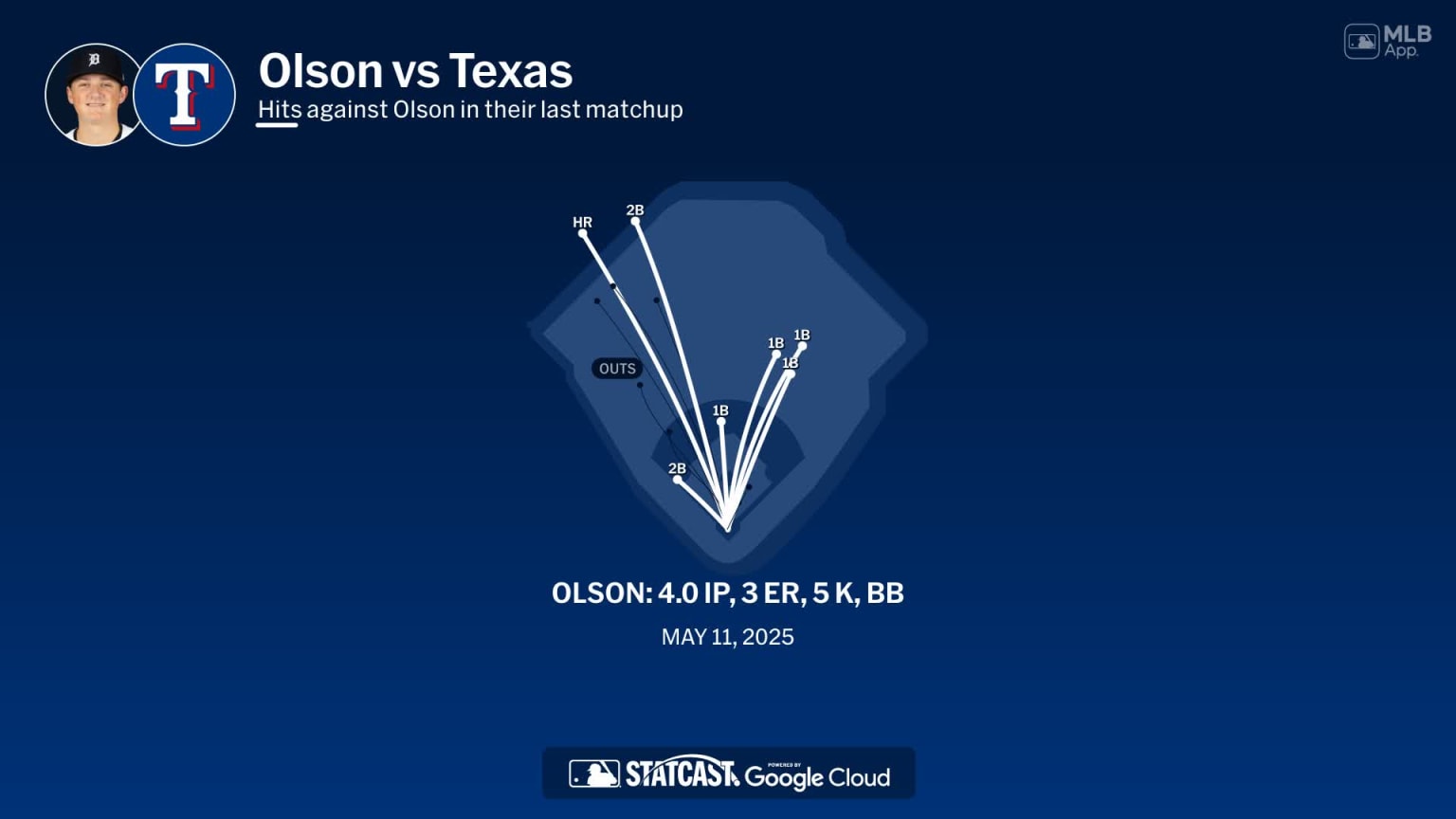 Reese Olson against the Rangers | 07/18/2025 | Detroit Tigers