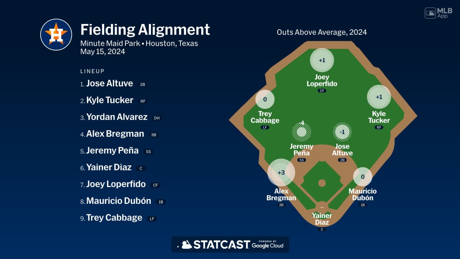 Fielding alignment for Houston, May 15 vs Athletics | 05/15/2024 ...
