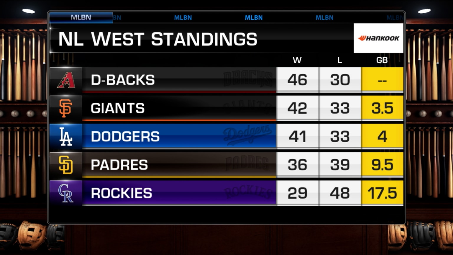 Off Base talks D-Backs, Giants' standing in NL West | 06/23/2023 ...
