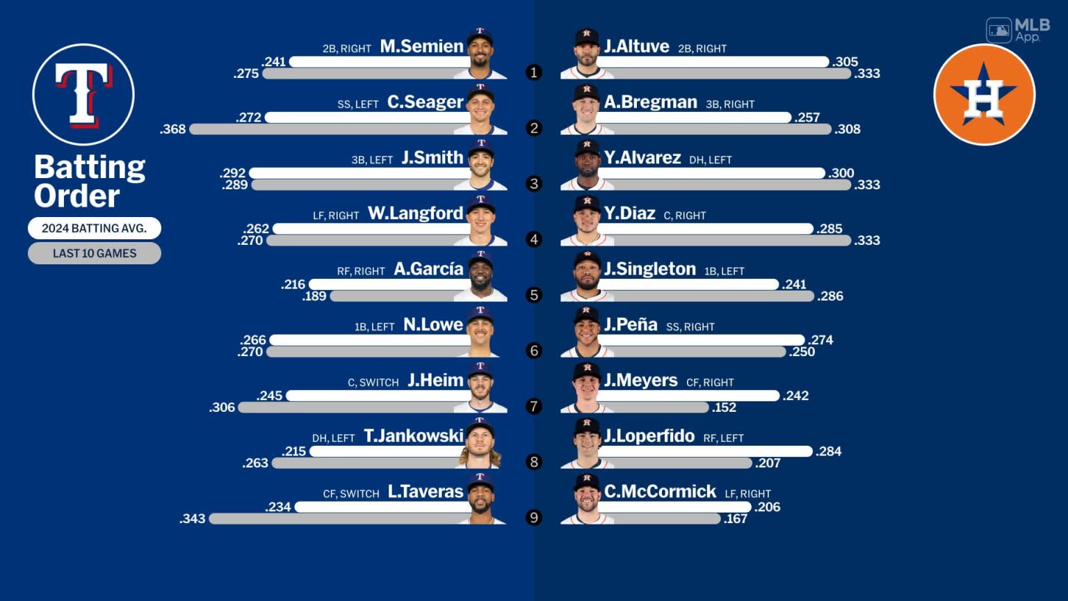 Starting lineups for Rangers at Astros - July 13, 2024 | 07/13/2024 ...