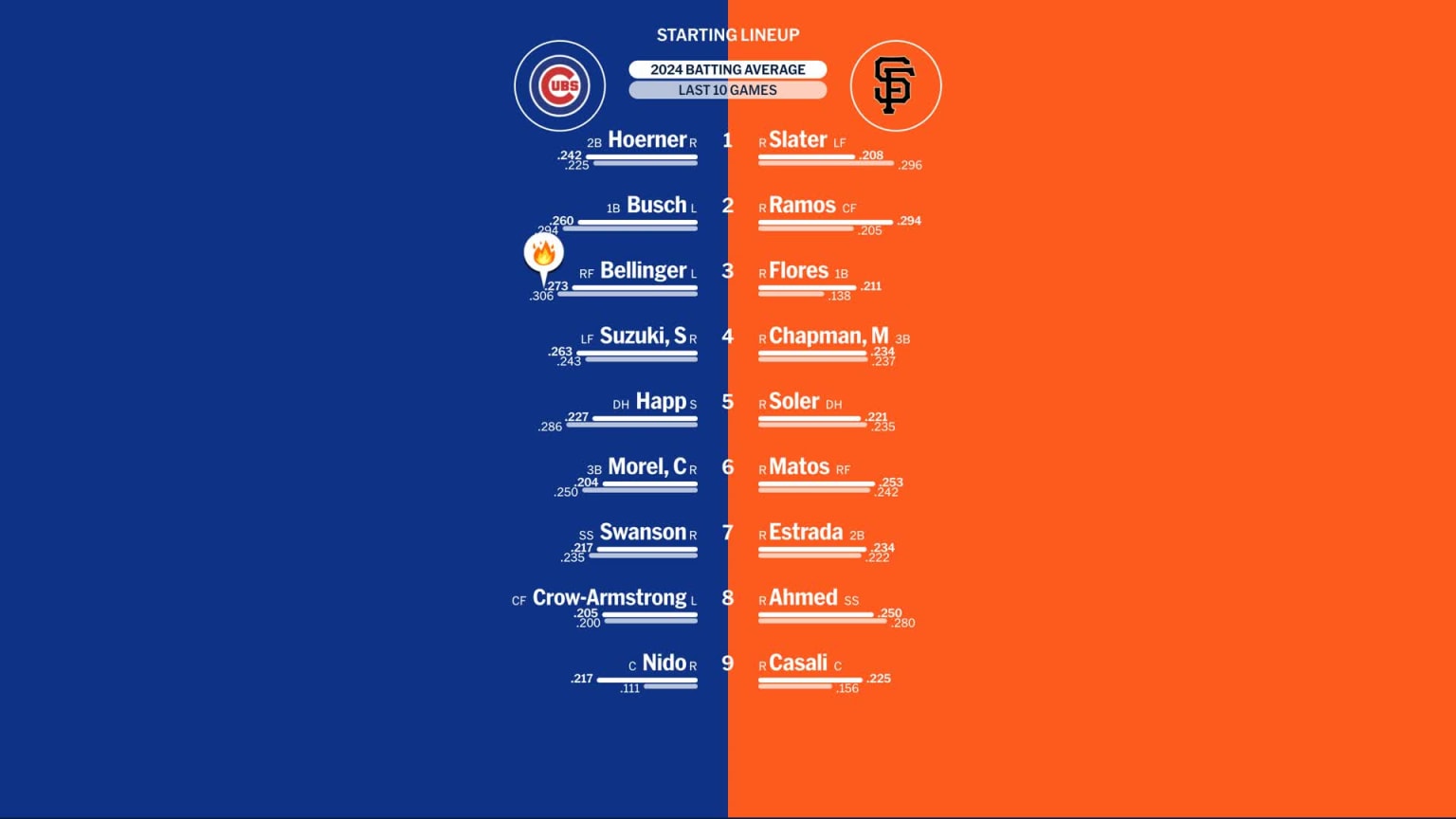 Cubs at Giants - June 27, 2024: Starting Lineups | 06/27/2024 | MLB.com