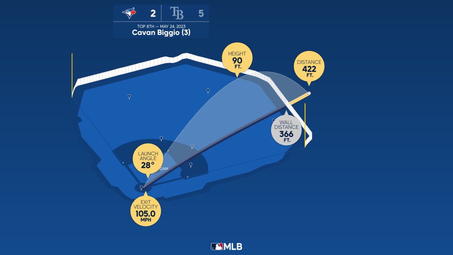 Measuring the stats on Cavan Biggio's home run | 05/24/2023 | Toronto ...