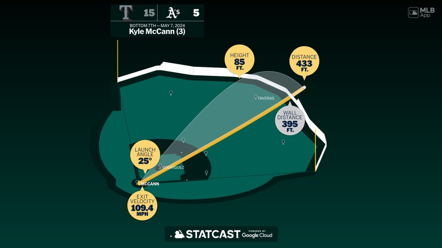 The distance behind Kyle McCann's home run | 05/07/2024 | Athletics