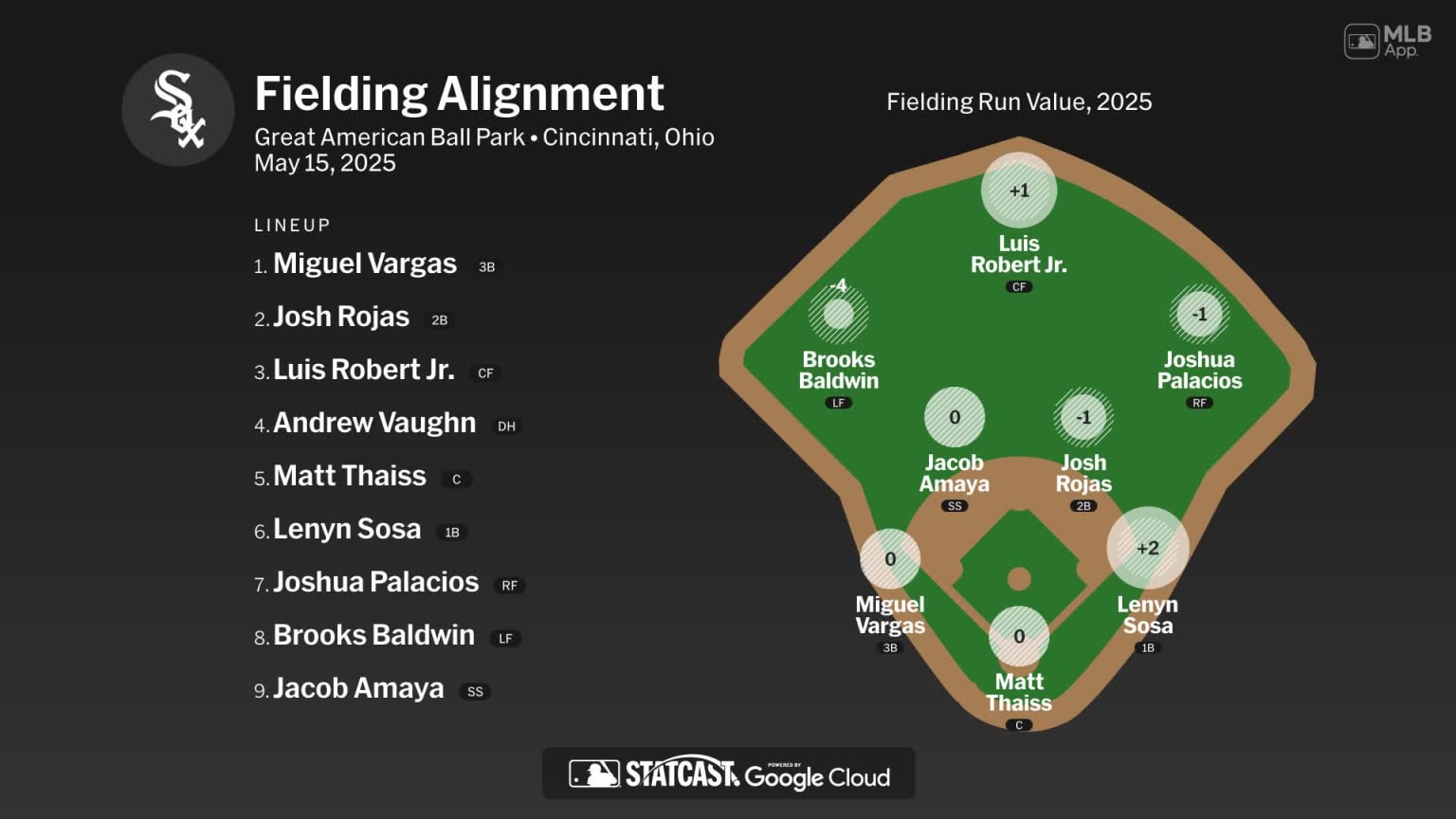Fielding alignment for Chicago, May 15 vs Reds | 05/15/2025 | MLB.com
