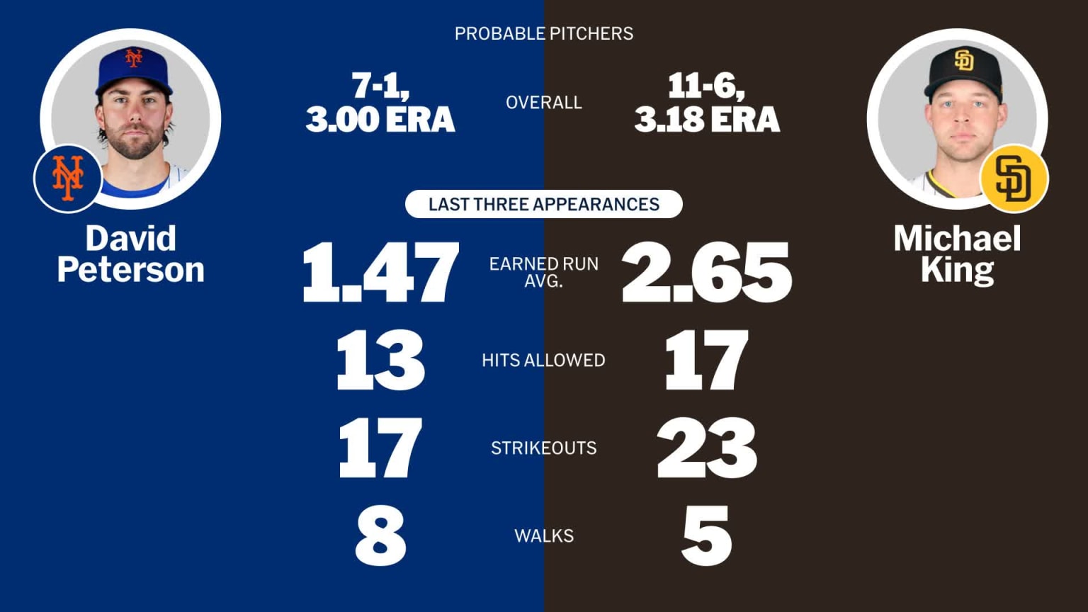 Probable pitchers for Mets at Padres - August 24, 2024 | 08/24/2024 ...