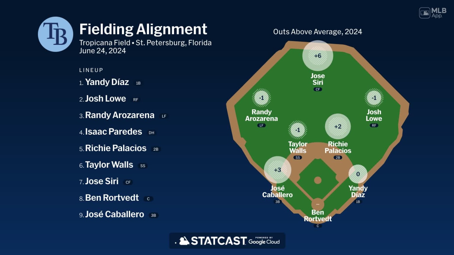 Fielding alignment for Tampa Bay, June 24 vs Mariners | 06/24/2024 | Tampa Bay Rays