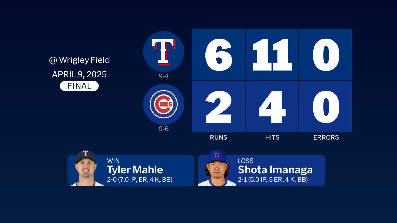 Rangers at Cubs - April 9, 2025: Story Postgame Slate | 04/09/2025 | MLB.com