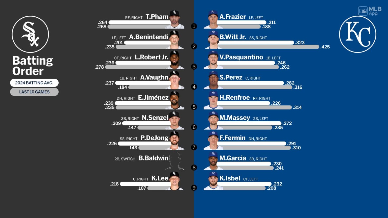 Starting lineups for White Sox at Royals - July 19, 2024 | 07/19/2024 | MLB.com
