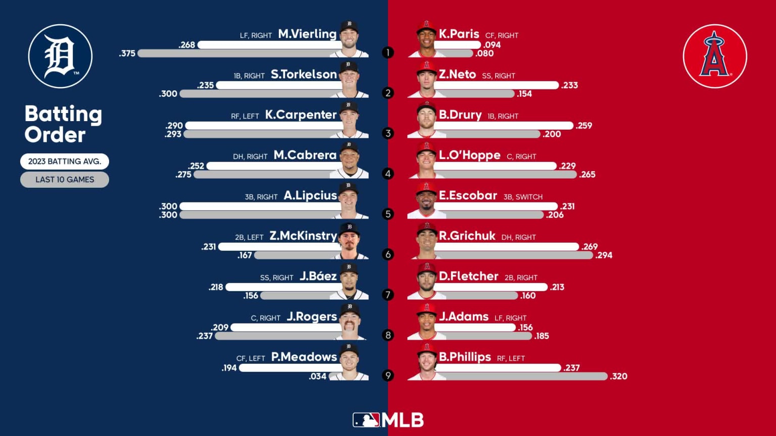 Starting lineups for Tigers at Angels - September 15, 2023 | 09/15/2023 ...