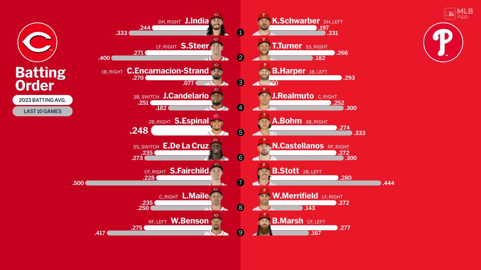Starting lineups for Reds at Phillies - April 1, 2024 | 04/01/2024 ...