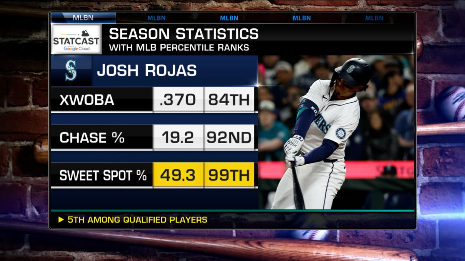 Diving into Josh Rojas' advanced analytics | 05/09/2024 | MLB.com