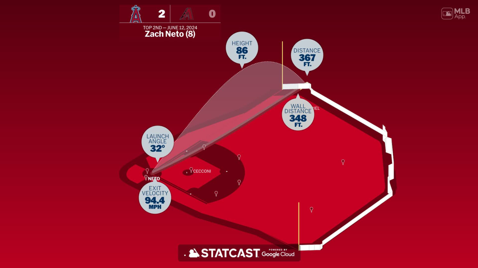 Zach Neto: Home Run Statcast Analysis | 06/12/2024 | Los Angeles Angels