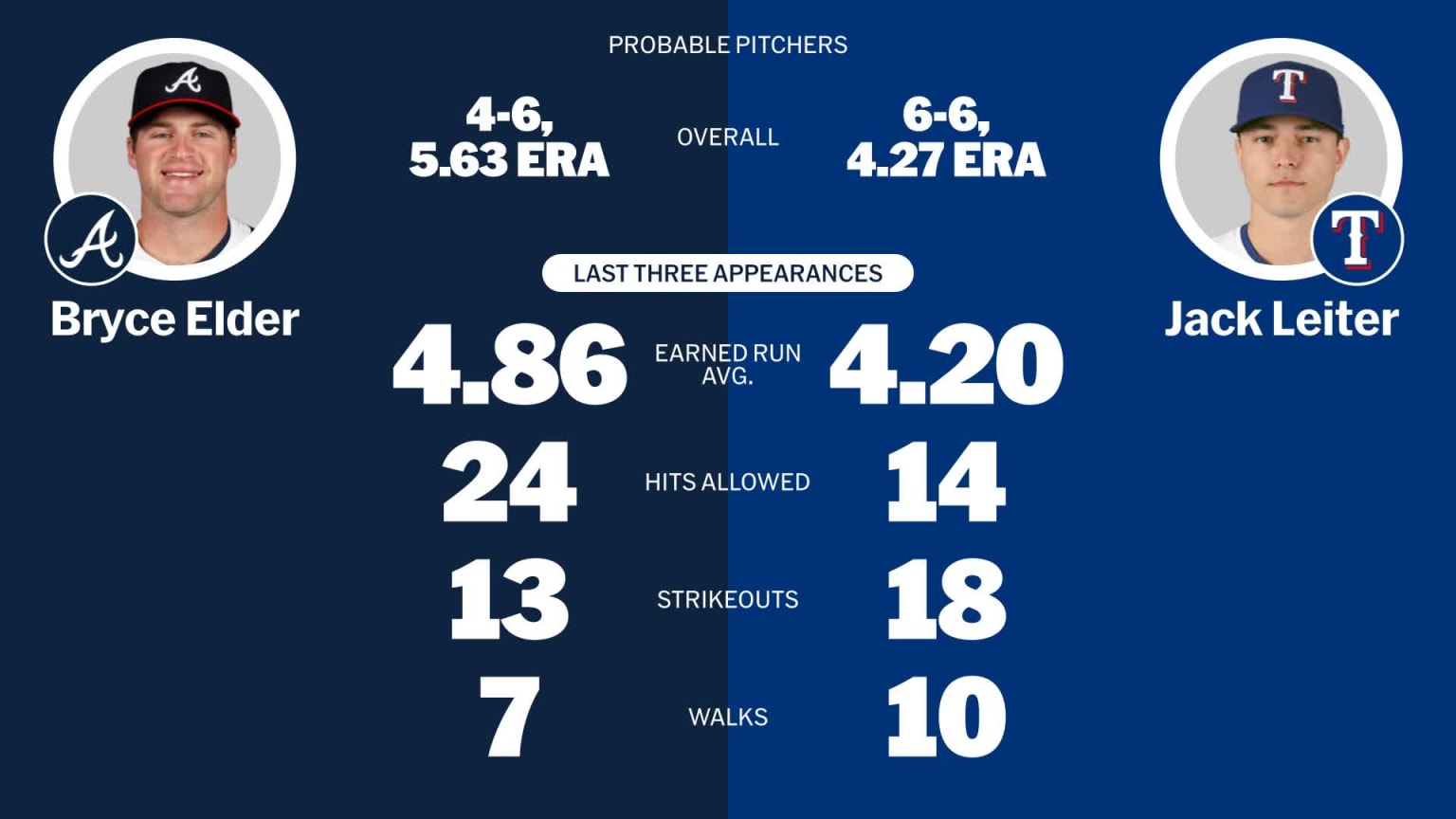 Probable pitchers for Braves at Rangers - July 27, 2025 | 07/27/2025 ...