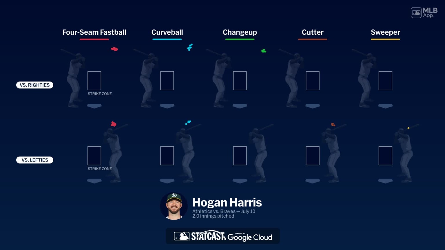 Breaking down Hogan Harris' pitches | 07/09/2025 | Athletics