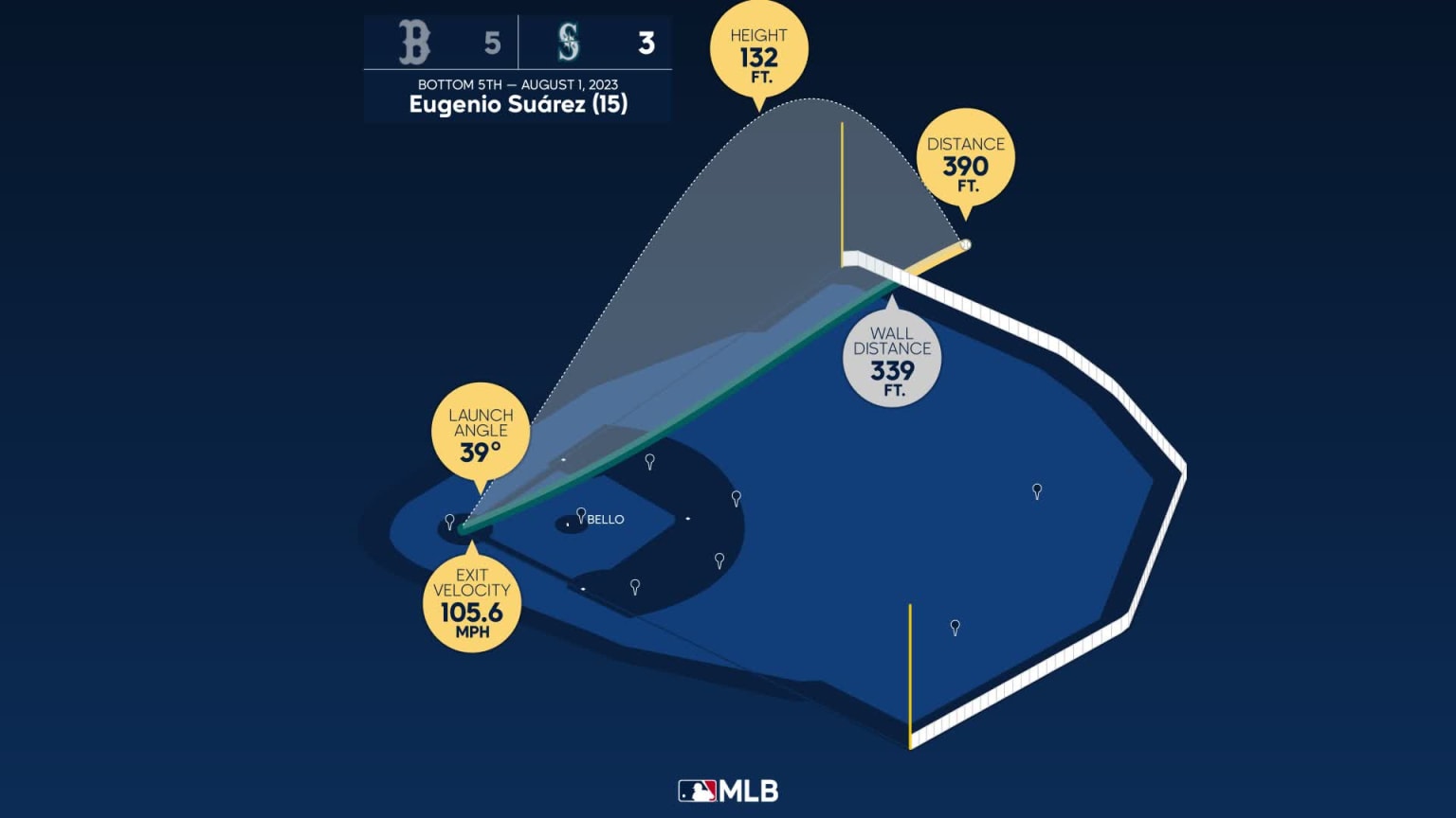 Measuring the stats on Eugenio Suárez's home run | 08/01/2023 | MLB.com