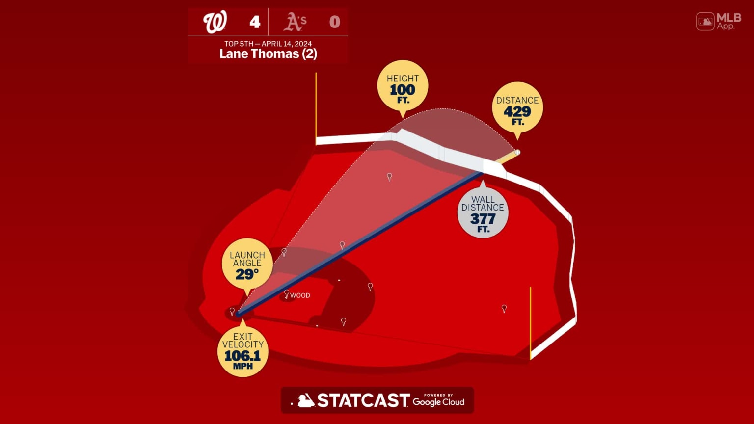 Measuring the stats on Lane Thomas' home run | 04/14/2024 | Washington ...
