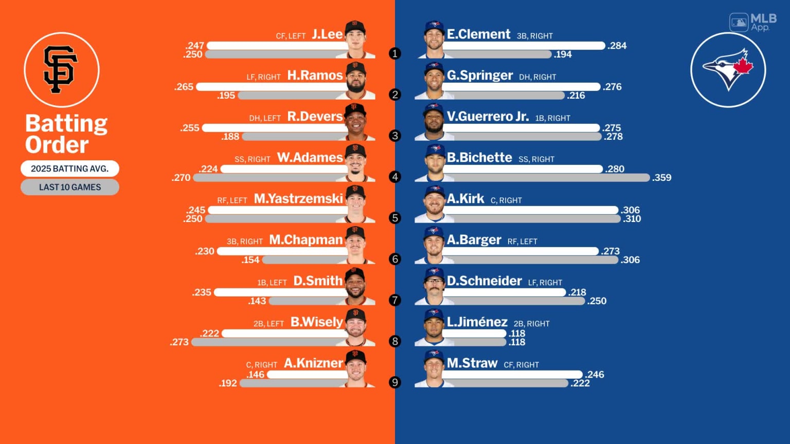 Starting lineups for Giants at Blue Jays - July 20, 2025 | 07/20/2025 ...