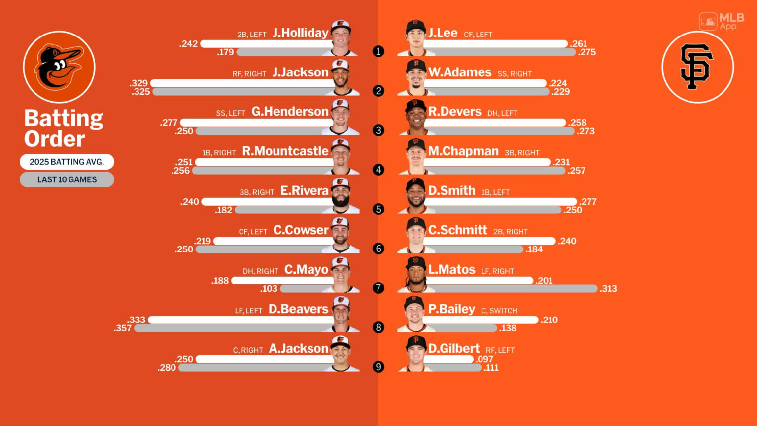 Starting lineups for Orioles at Giants - August 29, 2025 | 08/29/2025 ...
